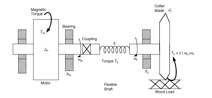 Blade Jc Bearing Tm Coupling X 000000 Om Torque Tk oc | Chegg.com