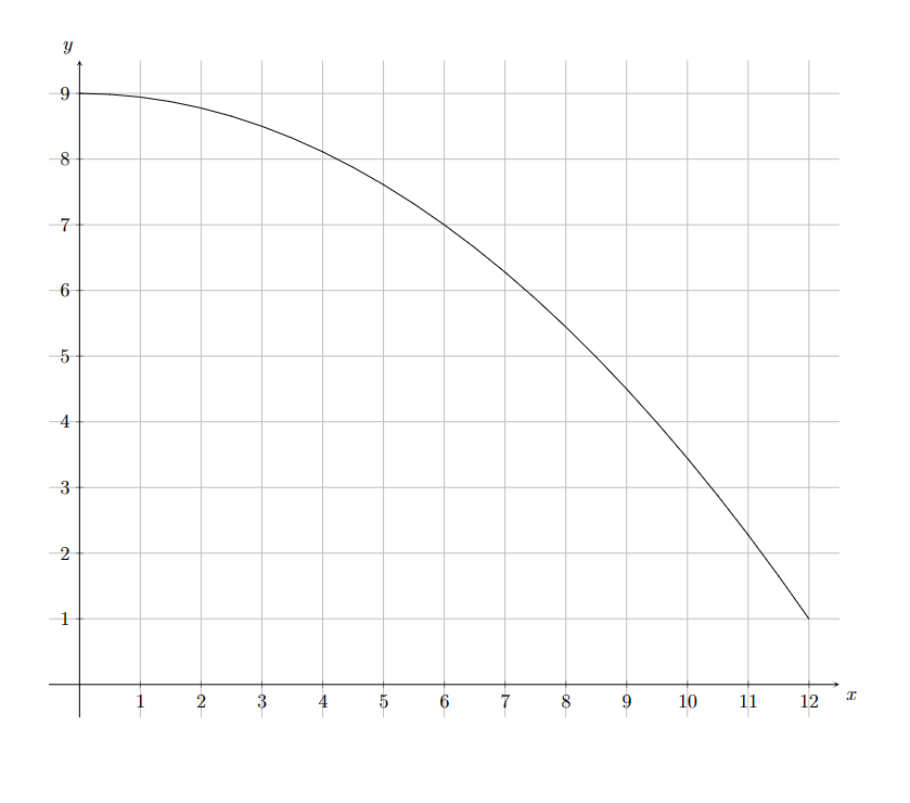 Solved Exercise 3: (a) Use six rectangles to find estimates | Chegg.com Solved Exercise 3: (a) Use six rectangles to find estimates | Chegg.com