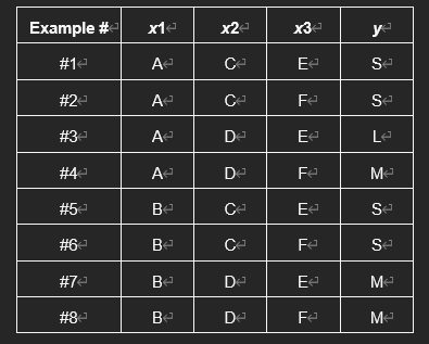 Solved The following dataset contains example data items | Chegg.com