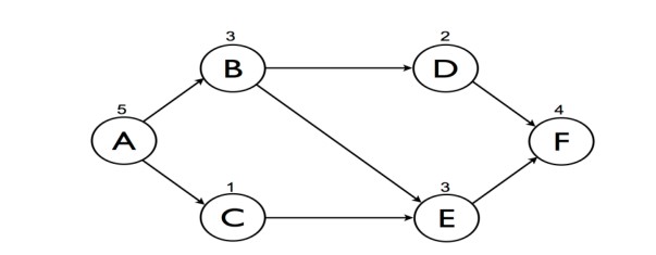 Solved 1) Identify the critical path 2) Expand your Pert | Chegg.com
