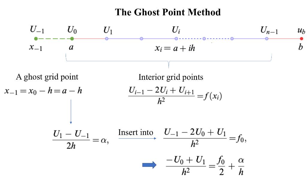 Solved Central Finite Difference Formula From the Taylor | Chegg.com