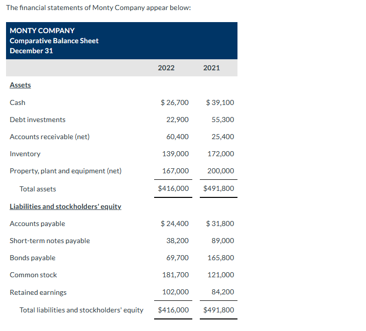 Solved The financial statements of Monty Company appear | Chegg.com