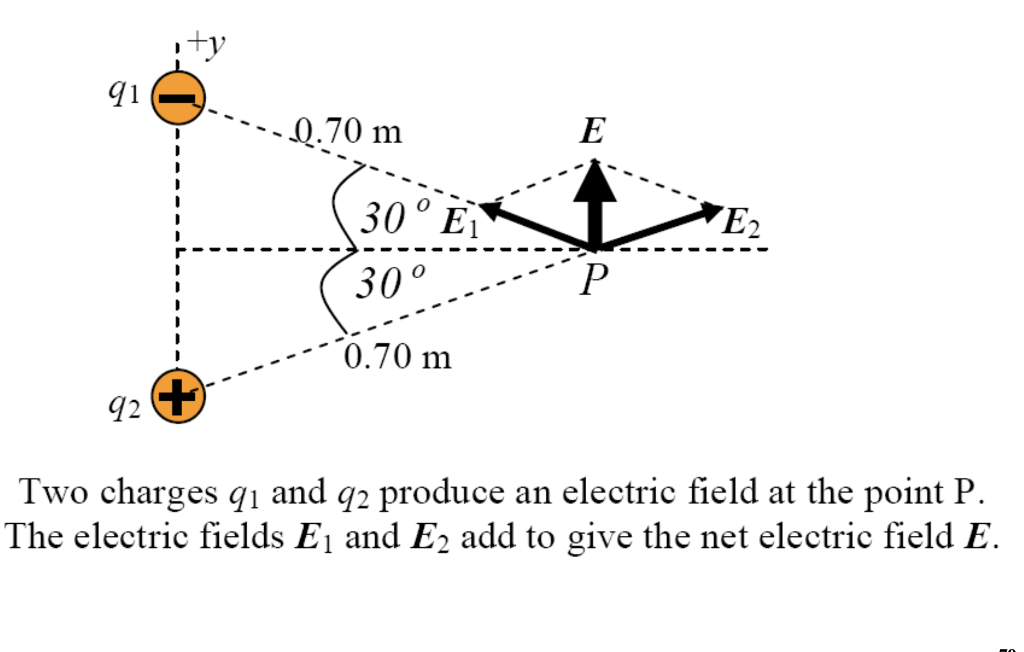 Solved Two charges q1 and q2 produce an electric field at | Chegg.com
