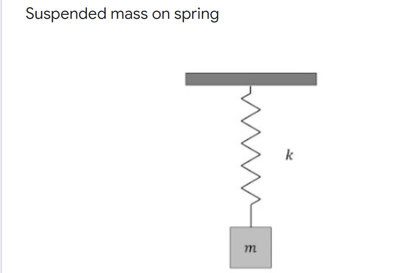 Solved a) A mass is attached to a vertically suspended | Chegg.com