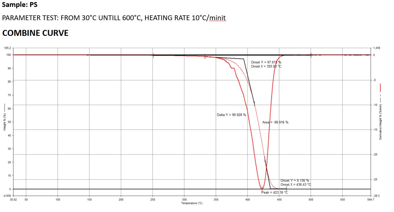 Solved Explain TGA Curve for PS Sample?Sample: PSPARAMETER | Chegg.com