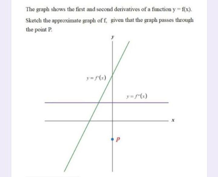 Solved The graph shows the first and second derivatives of a | Chegg.com