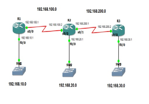 Solved Refer to the topology 1- Write commands at the | Chegg.com