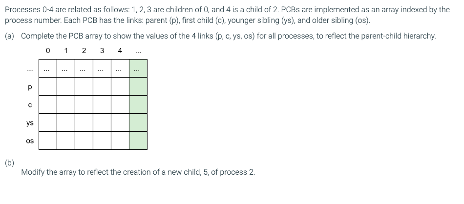 Solved: Processes 0-4 Are Related As Follows: 1, 2, 3 Are ... | Chegg.com