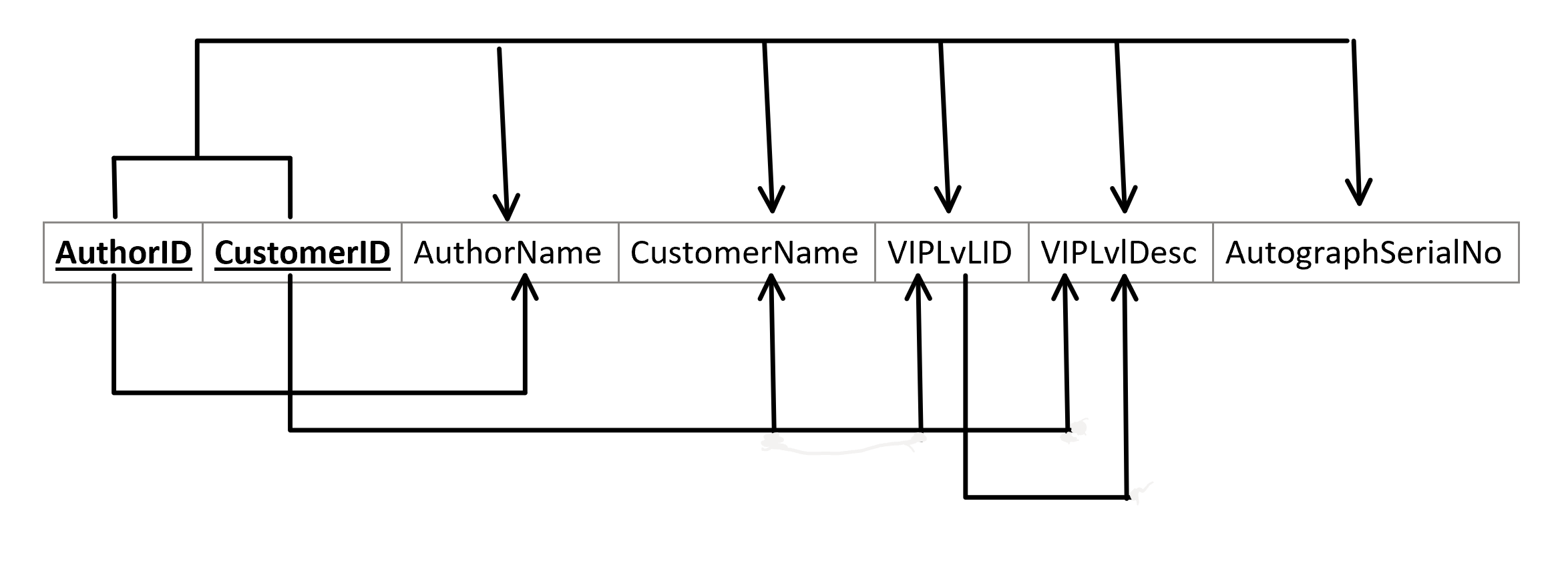 Solved For Fully Functional Dependency(s) identified: What | Chegg.com