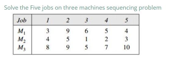 Solved Solve the Five jobs on three machines sequencing | Chegg.com