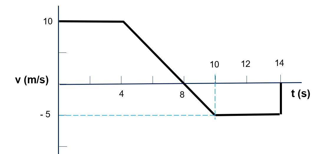 Solved Find The Average Velocity m S To Two Decimal Chegg