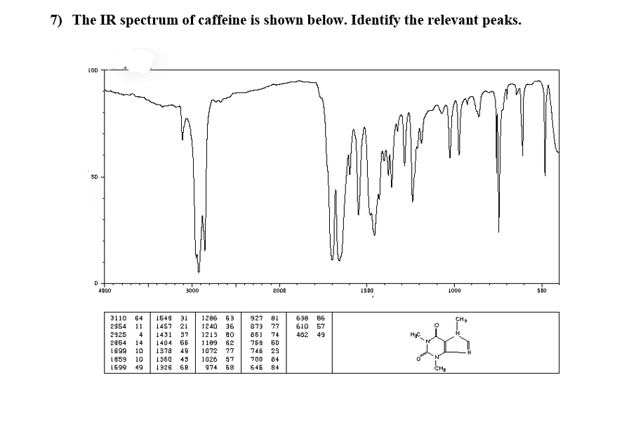 Solved 7) The IR spectrum of caffeine is shown below. | Chegg.com