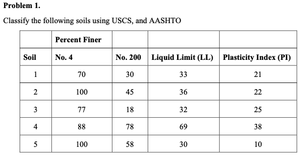 Solved Problem 1. Classify the following soils using USCS, | Chegg.com