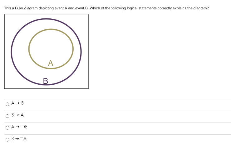 Solved This a Euler diagram depicting event A and event B. | Chegg.com