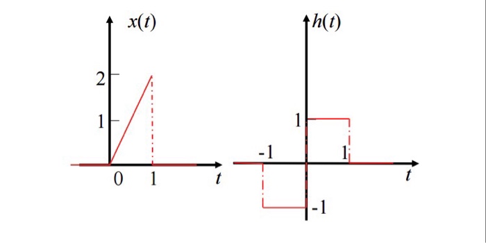 Solved Compute the convolution of two continuous signal. | Chegg.com