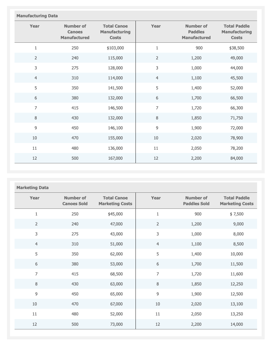 Solved Using The High Low Method To Estimate Variable And 1657