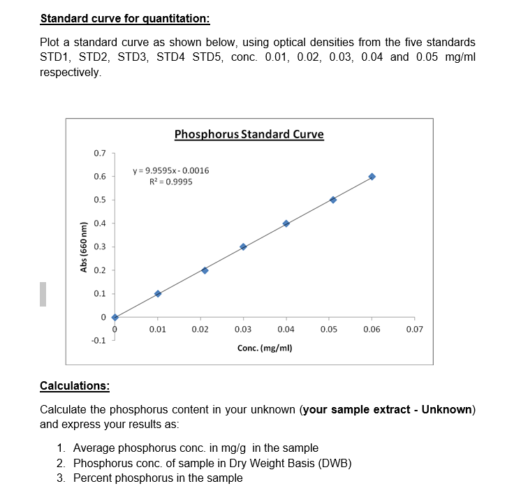 Standard curve for quantitation: Plot a standard | Chegg.com