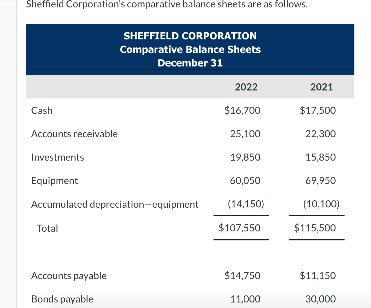 Solved Sheffield Corporation's comparative balance sheets | Chegg.com