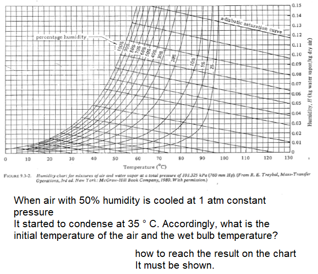 Solved 0.15 0.14 adiabatic saturation curve 0.13 0.12 | Chegg.com