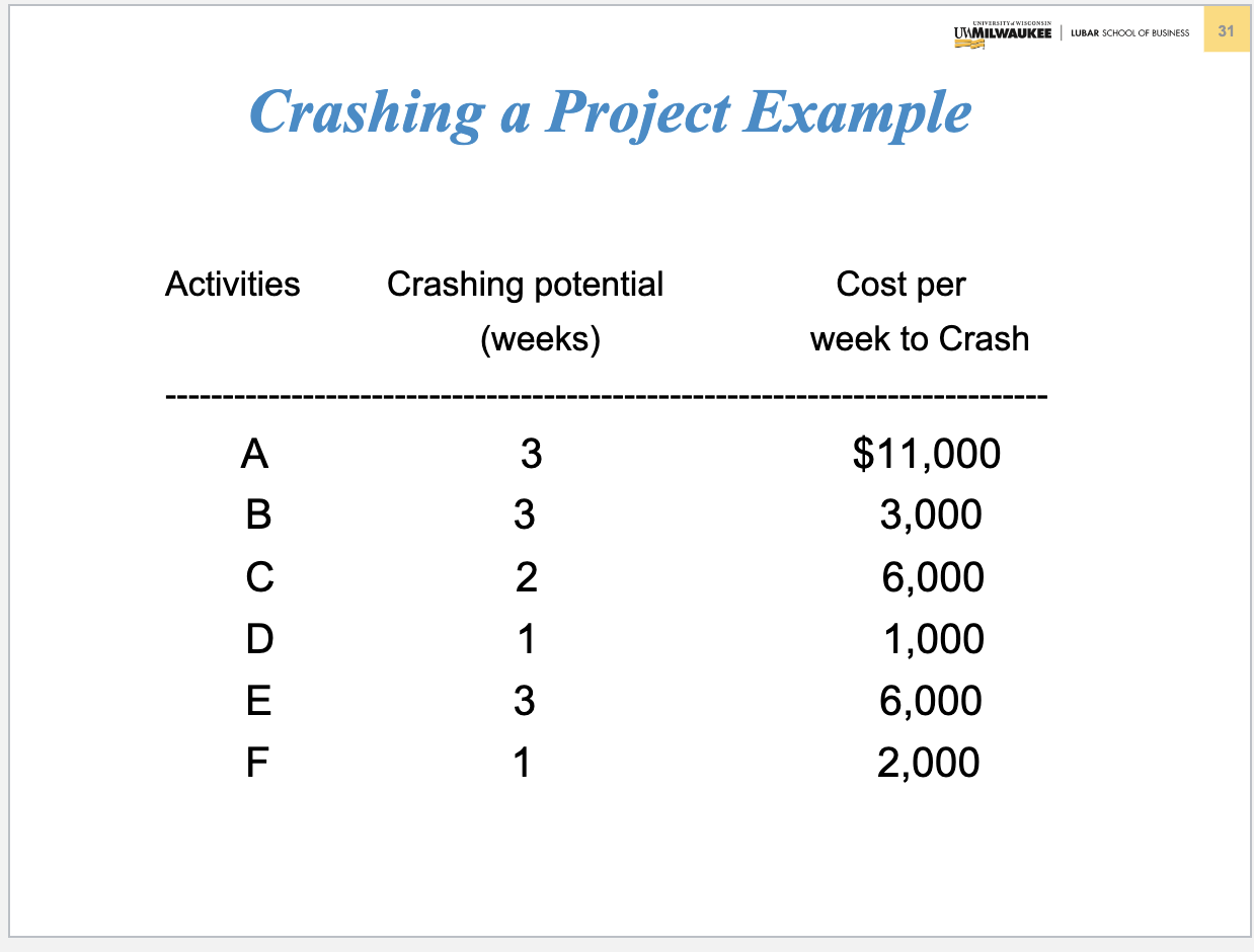 Solved Problem 3. (Chapter 5 Project Management) Table below | Chegg.com