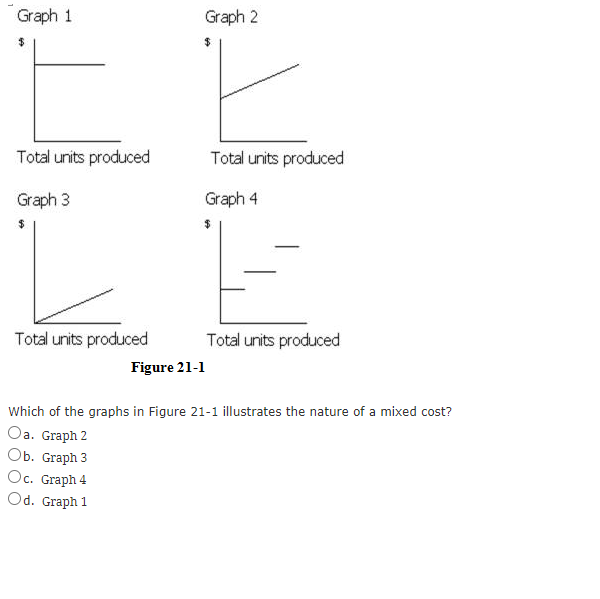 Solved Graph 1 Graph 2 Total units produced Total units | Chegg.com