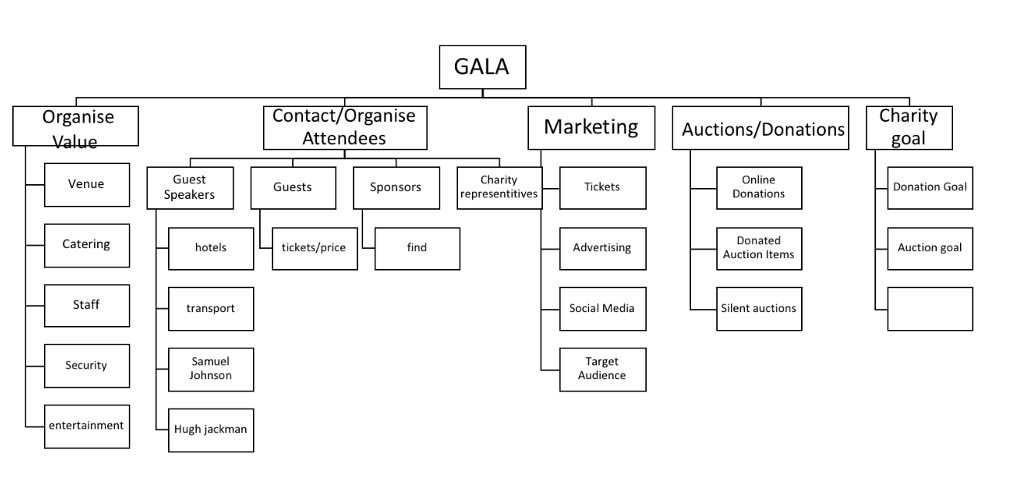 Project: To hold an annual gala event to raise | Chegg.com
