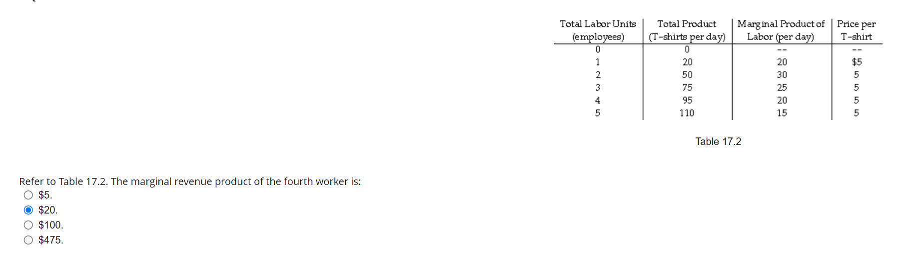 Solved Table 17.2Refer to Table 17.2. ﻿The marginal revenue | Chegg.com