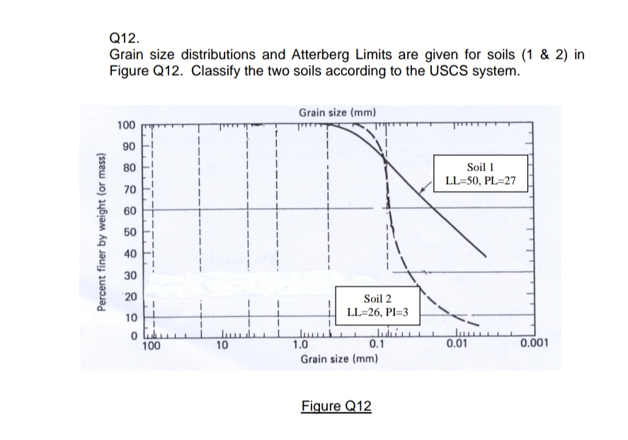 Solved Q12. Grain size distributions and Atterberg Limits | Chegg.com