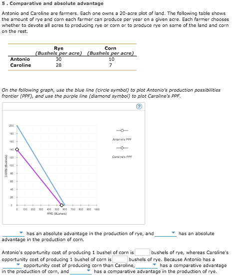 Solved 5. Comparative and absolute advantage Antonio and | Chegg.com