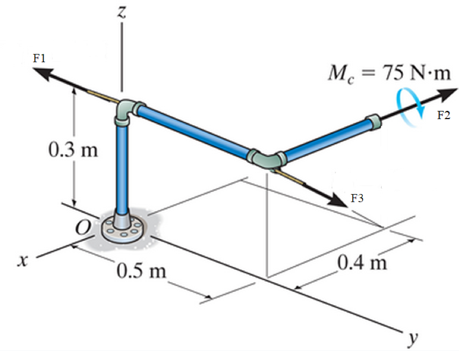Solved Determine the location and magnitude of the resultant | Chegg.com