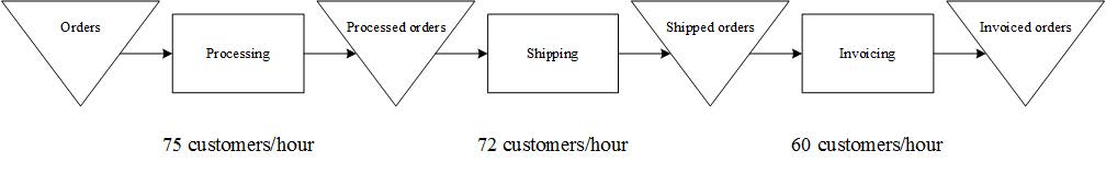 Solved 1 Cycle Time and Throughput The manager of a | Chegg.com