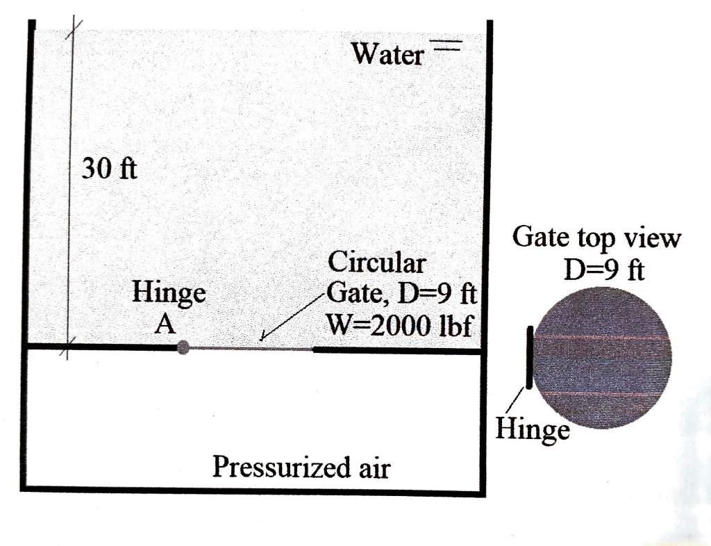Solved A plane gate is separating a water reservoir and | Chegg.com