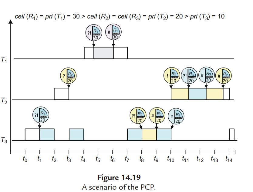 Solved Priority Ceiling Protocol : Real Time Operating | Chegg.com