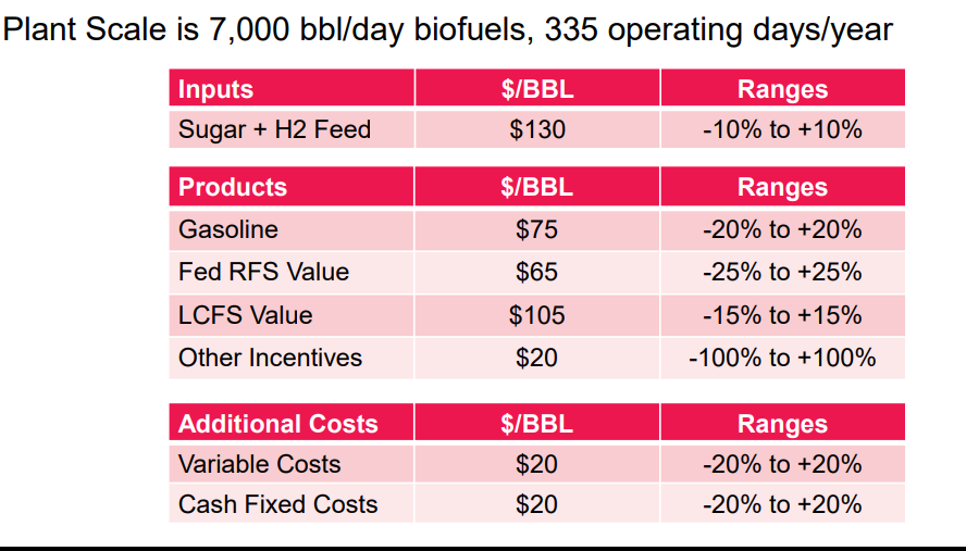 Plant Scale is 7,000 bbl/day biofuels, 335 operating | Chegg.com
