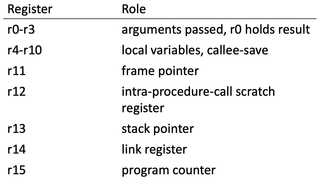 SPECIFICALLY USING THE REGISTERS IN LECTURE 6 (for | Chegg.com