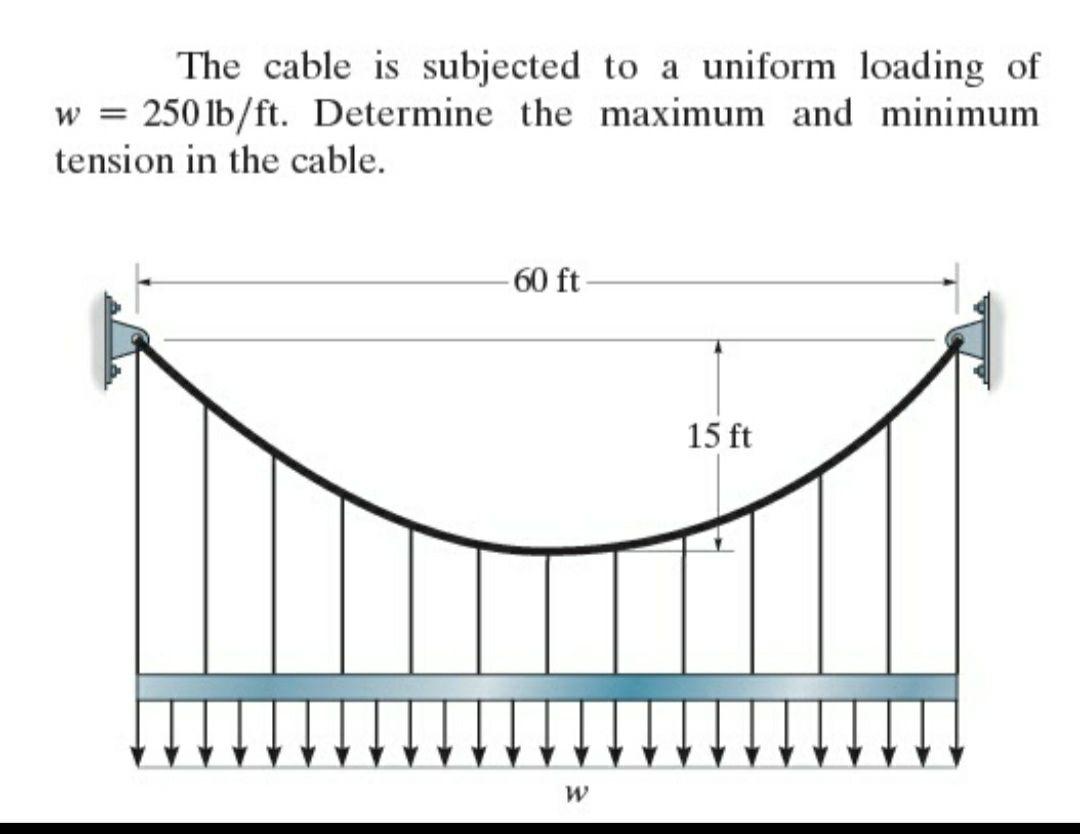 Solved The cable is subjected to a uniform loading of w = | Chegg.com