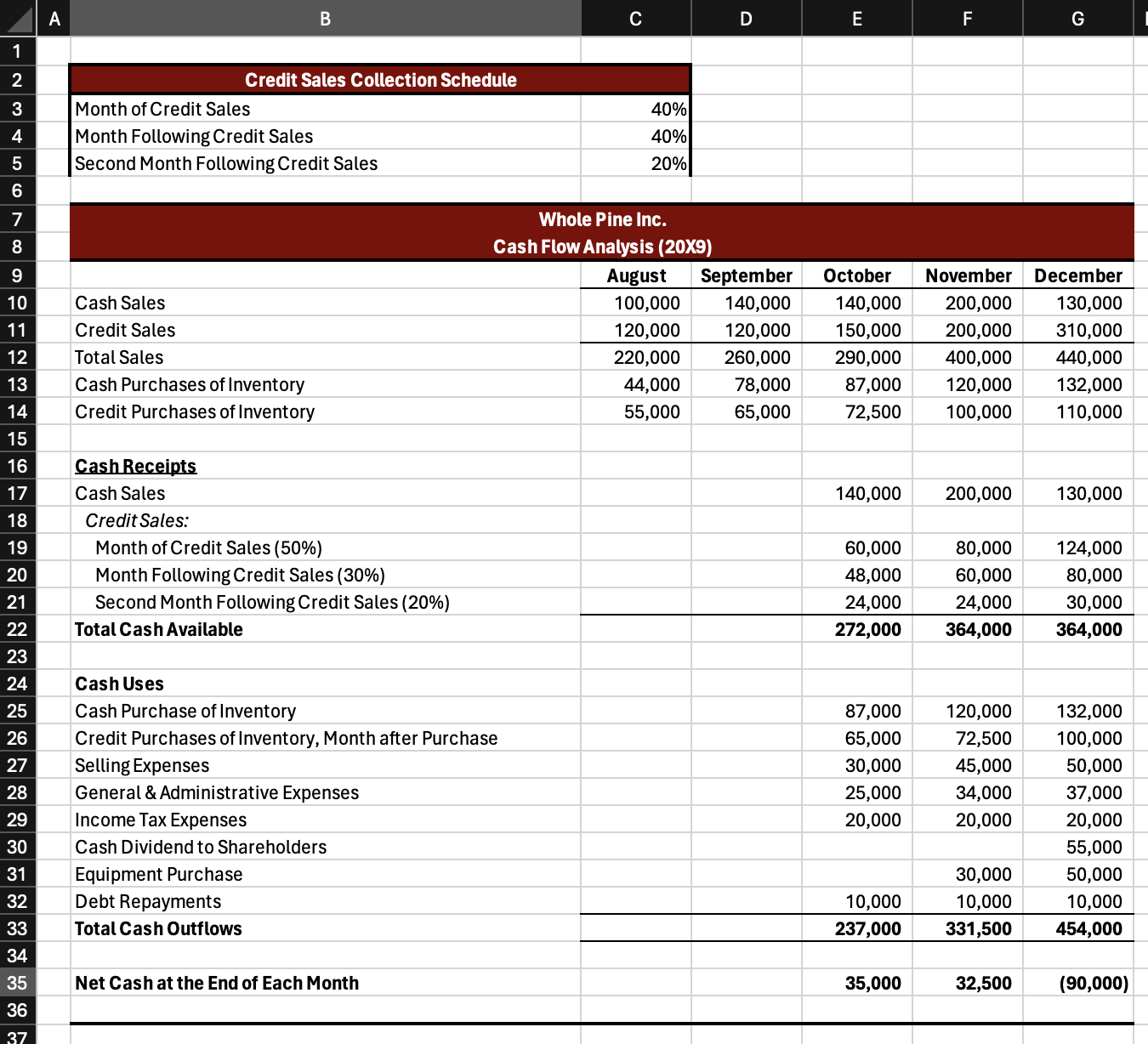 Solved Create a column chart that shows cash availability | Chegg.com