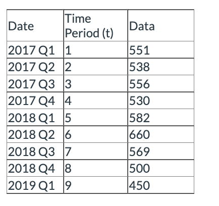 Solved Data Time Date Period (t) 2017 Q1 1 2017 Q2 2 2017 Q3 | Chegg.com