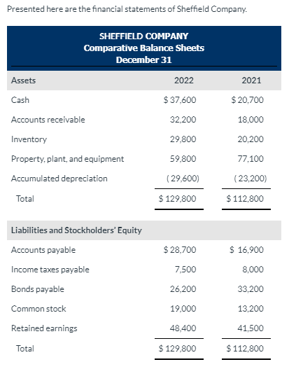 Solved Presented here are the financial statements of | Chegg.com