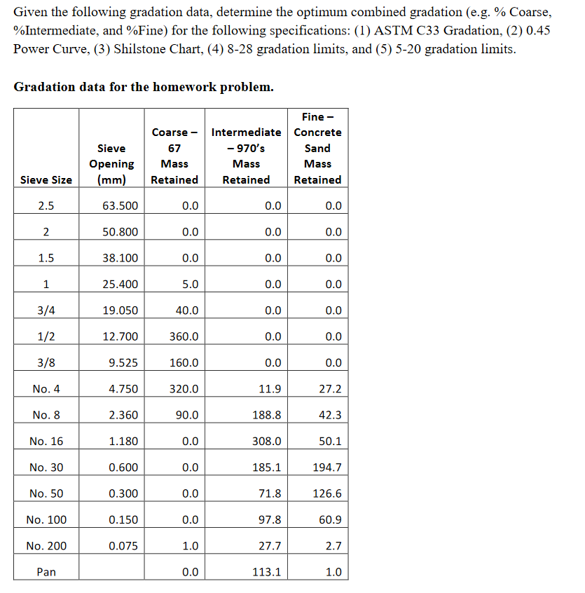 Solved Given the following gradation data, determine the | Chegg.com