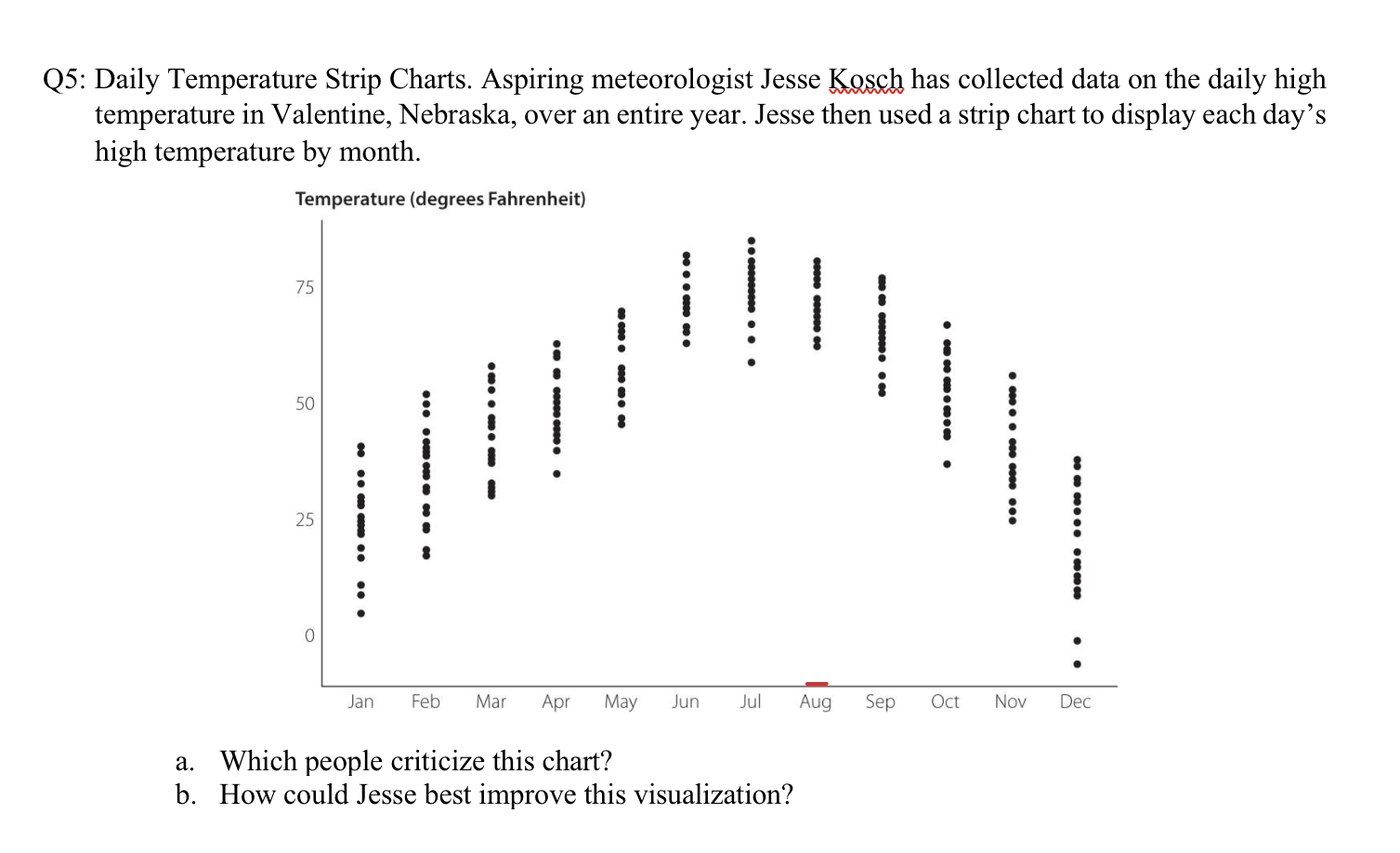 Solved Daily Temperature Strip Charts. Aspiring | Chegg.com