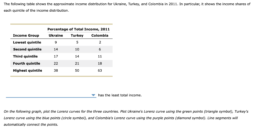 Solved The following table shows the approximate income | Chegg.com