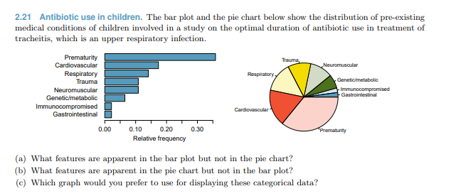 Solved 2.21 Antibiotic use in children. The bar plot and the | Chegg.com