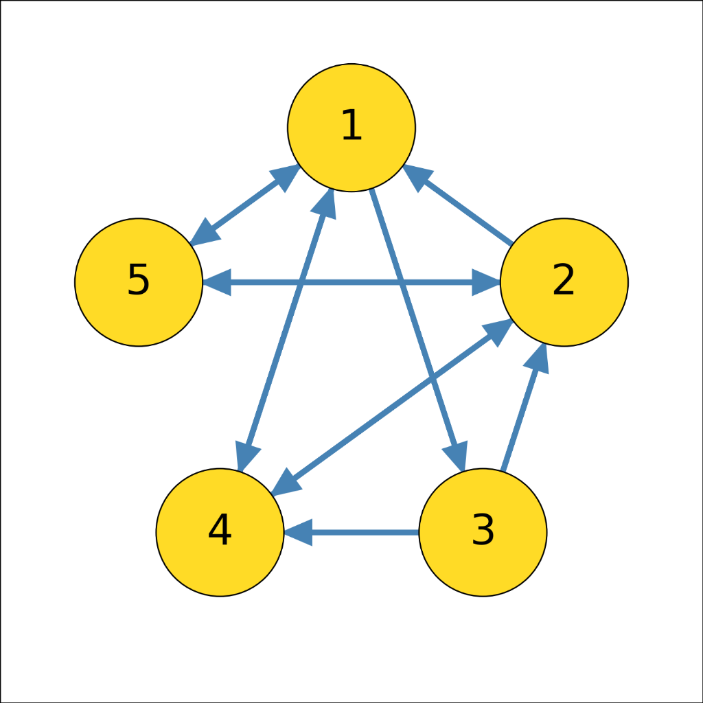 Solved Calculate PageRank rankings for the network of | Chegg.com