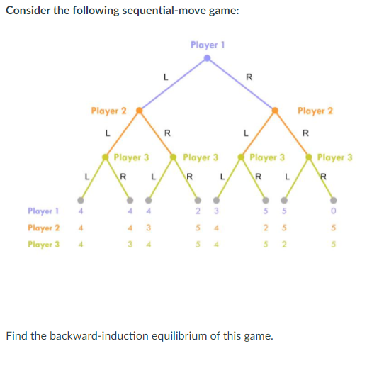 Solved Consider the following sequential-move game: Player 1 | Chegg.com