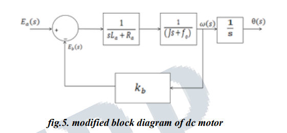 Solved E(s) w(s) 1 (Js+fo) E₁ (s) k₂ fig.5. modified block | Chegg.com