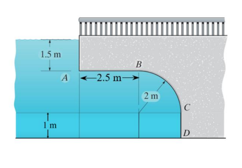 Solved (14 pts) Determine the resultant force that water | Chegg.com
