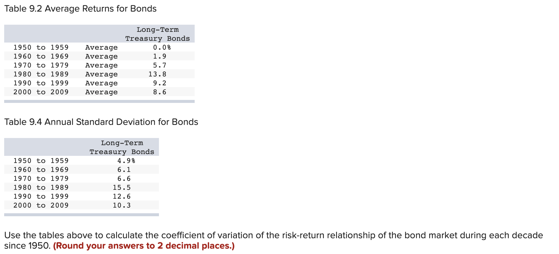 Solved Table 9.2 Average Returns for Bonds Table 9.4 Annual | Chegg.com
