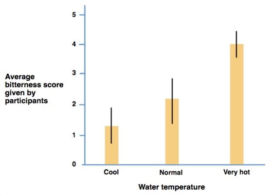 Solved Components of coffee experiment In the tutorial, an | Chegg.com