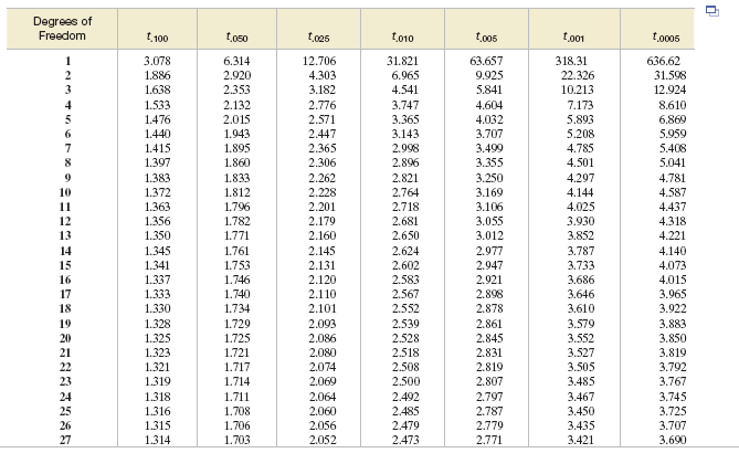 Full T Table Statistics